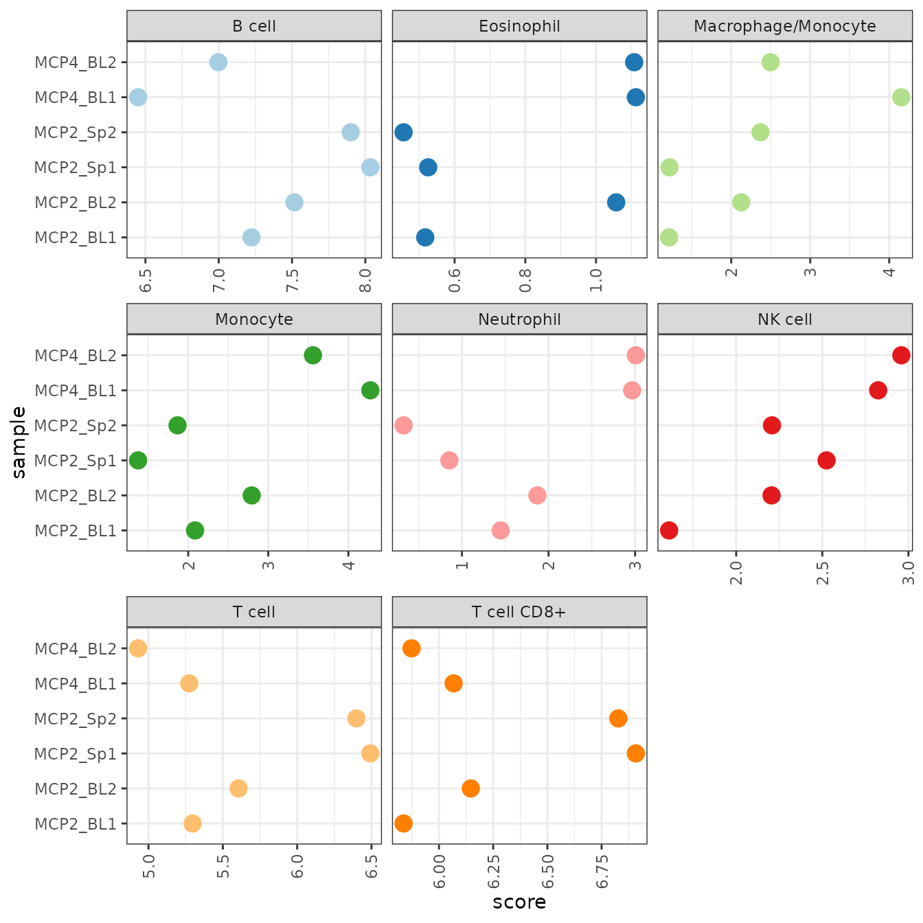 Detailed Usage Example - Mouse data • immunedeconv